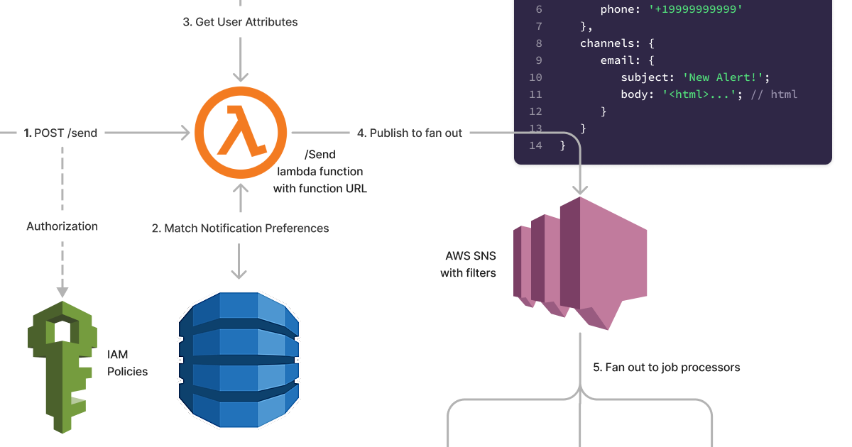 Serverless Notification Service Design in AWS - with diagrams